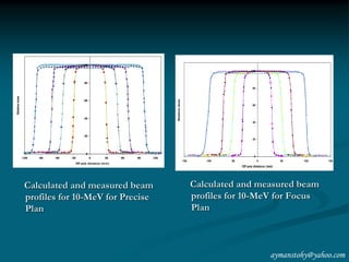 Dosimetric Evaluation of High Energy Electron Beams Applied in ...