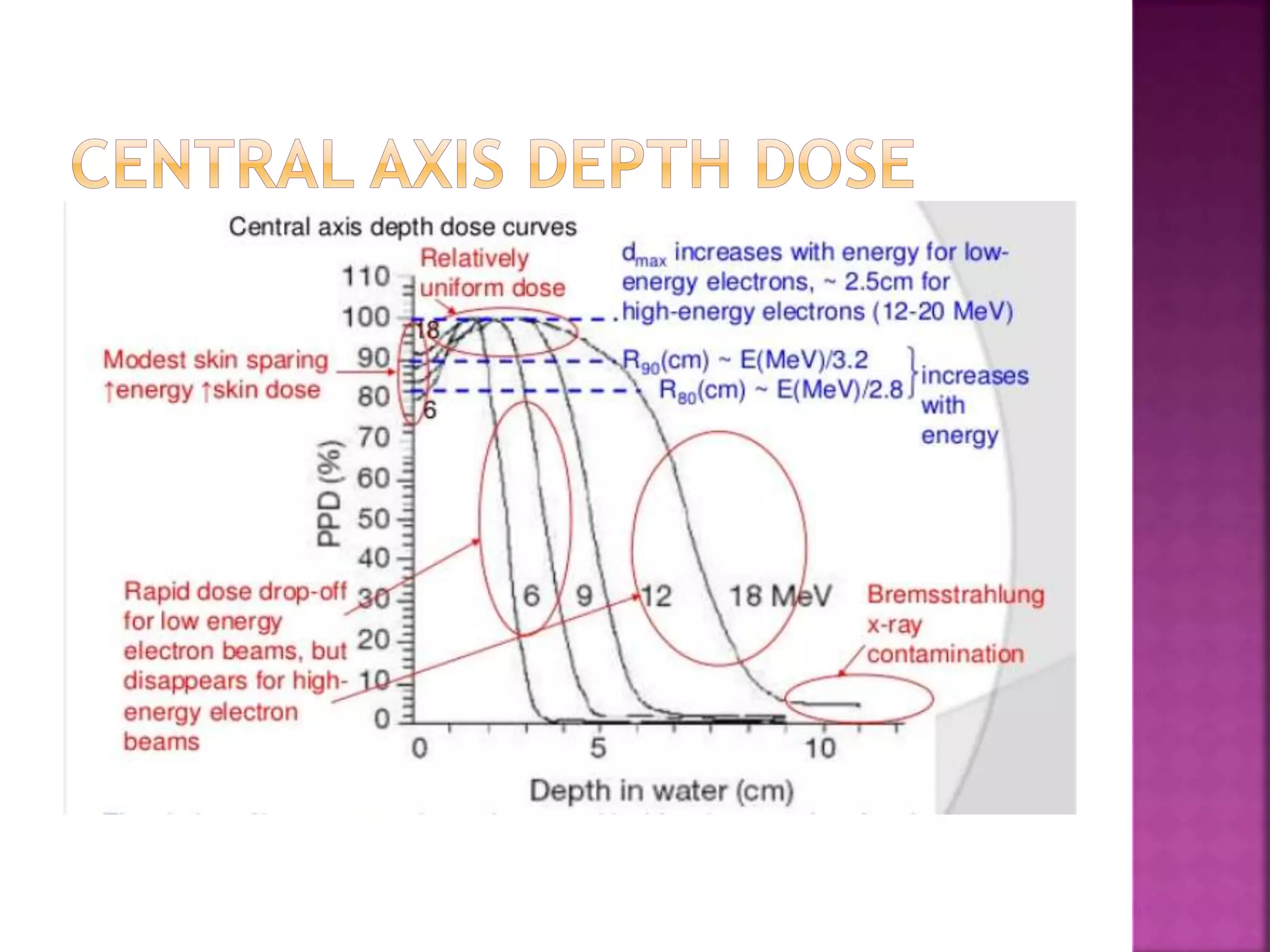 Electron beam radiotherapy | PPTX