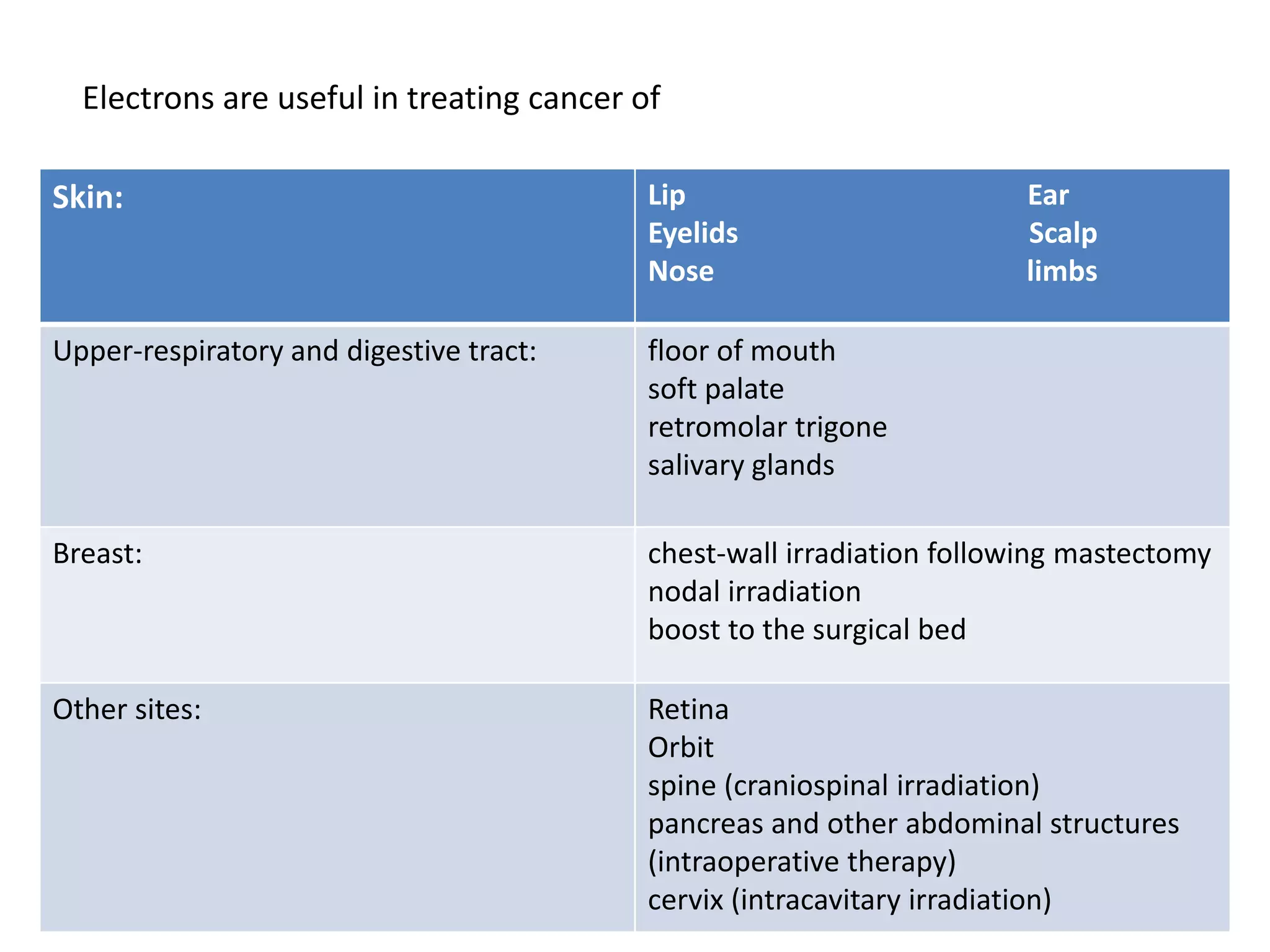Electron beam therapy | PPTX