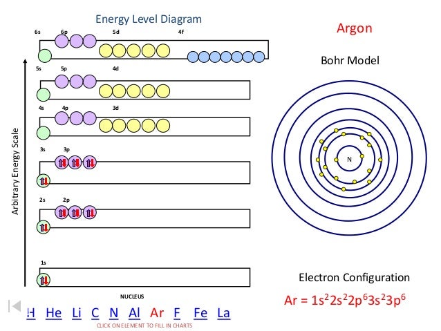 Electron config