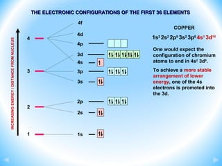 Electron configaration | PPT