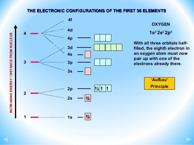 Electron configaration