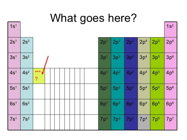 Electron configurations ppt