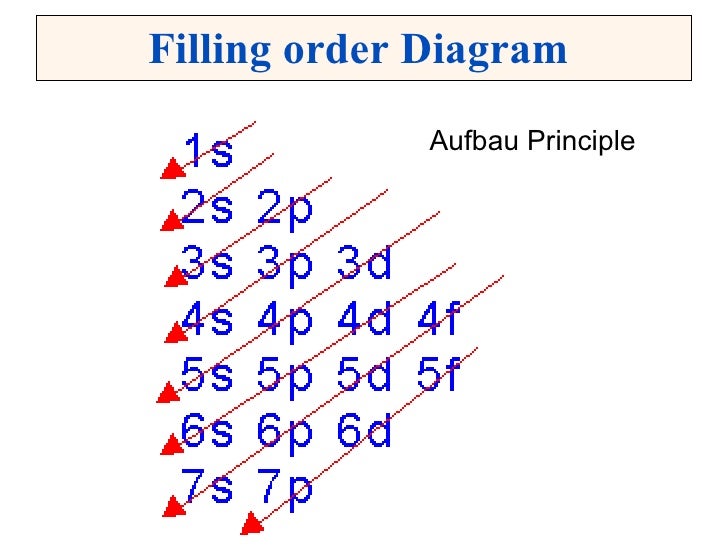 Electron configuration