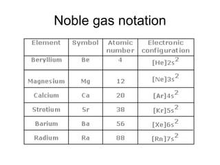 Noble Gases Electron Configuration
