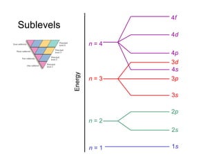 Electron configuration | PPT