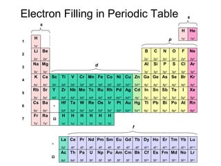Electron configuration | PPT