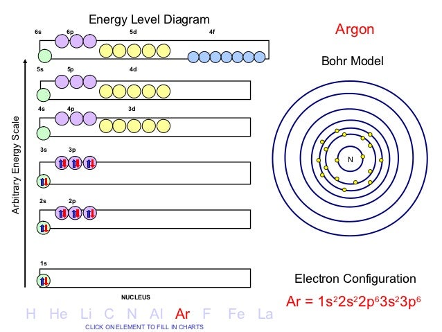 Electron configuration