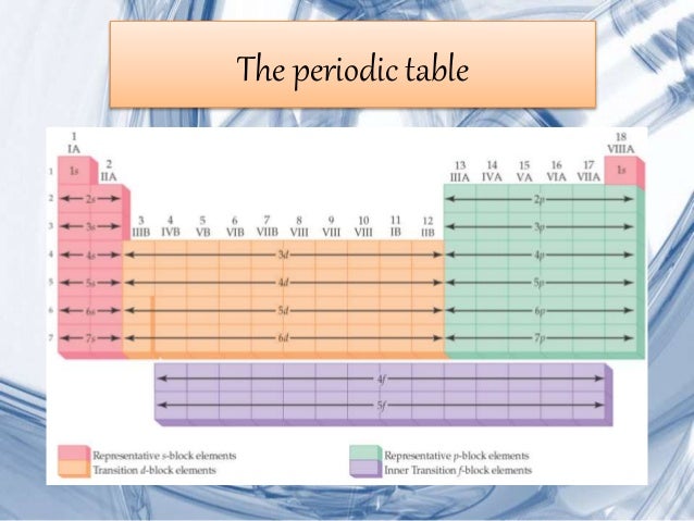 Ppt Atomic Orbitals Electron Configurations Powerpoint