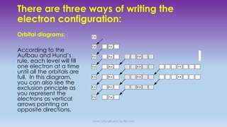 Electron configuration | PPTX