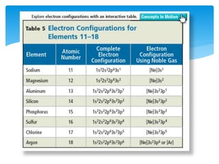 Electron Configuration Pptx