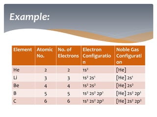 Electron configuration | PPTX