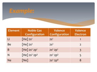 Electron configuration | PPTX