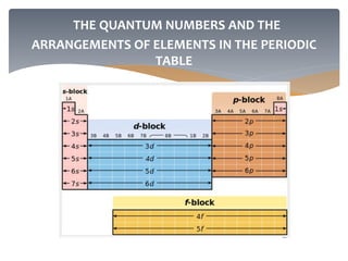 Electron configuration | PPTX