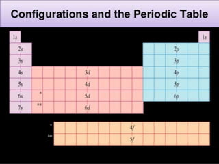 Electron configuration | PPT