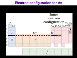 Electron configuration | PPTX
