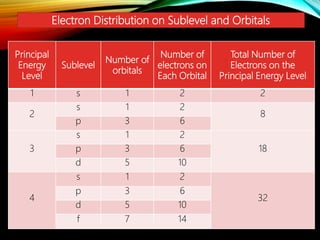 Electron configuration | PPTX