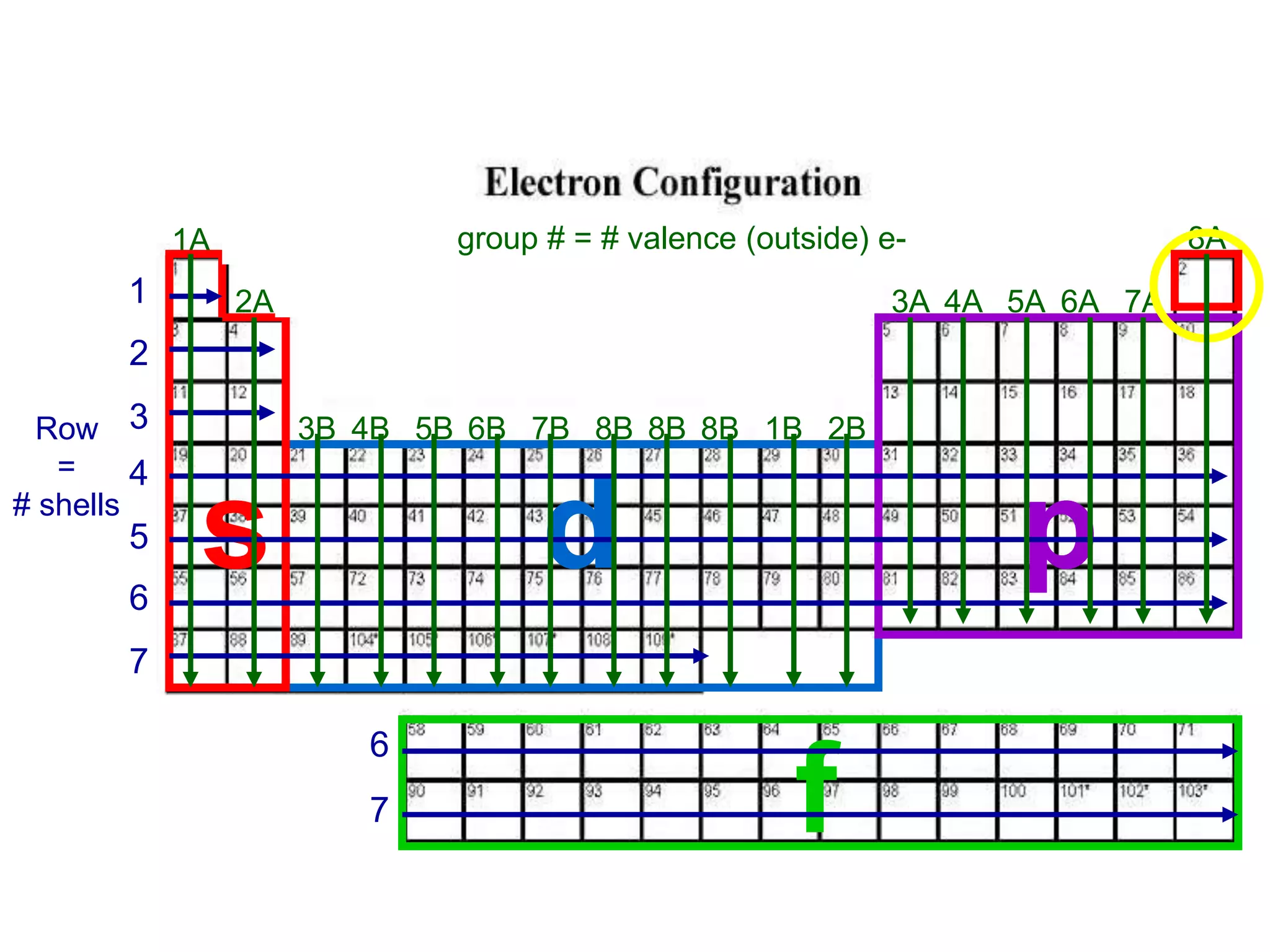 Electron Configuration Ppt Chemistry Science