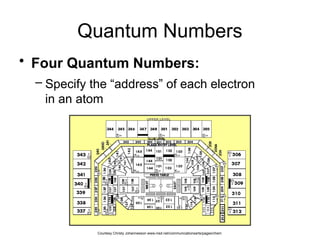 electron configuration .pptx