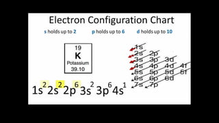 ELECTRON CONFIGURATION Science 9 JHS.pptx