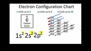 ELECTRON CONFIGURATION Science 9 JHS.pptx