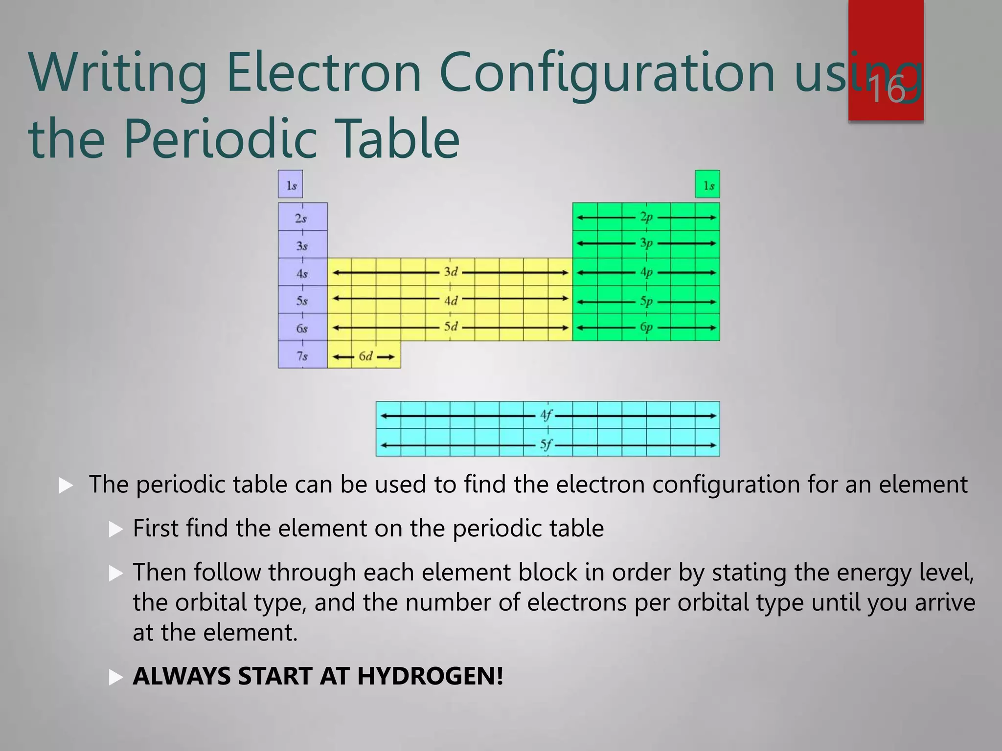 Electron configuration 2021.pptx