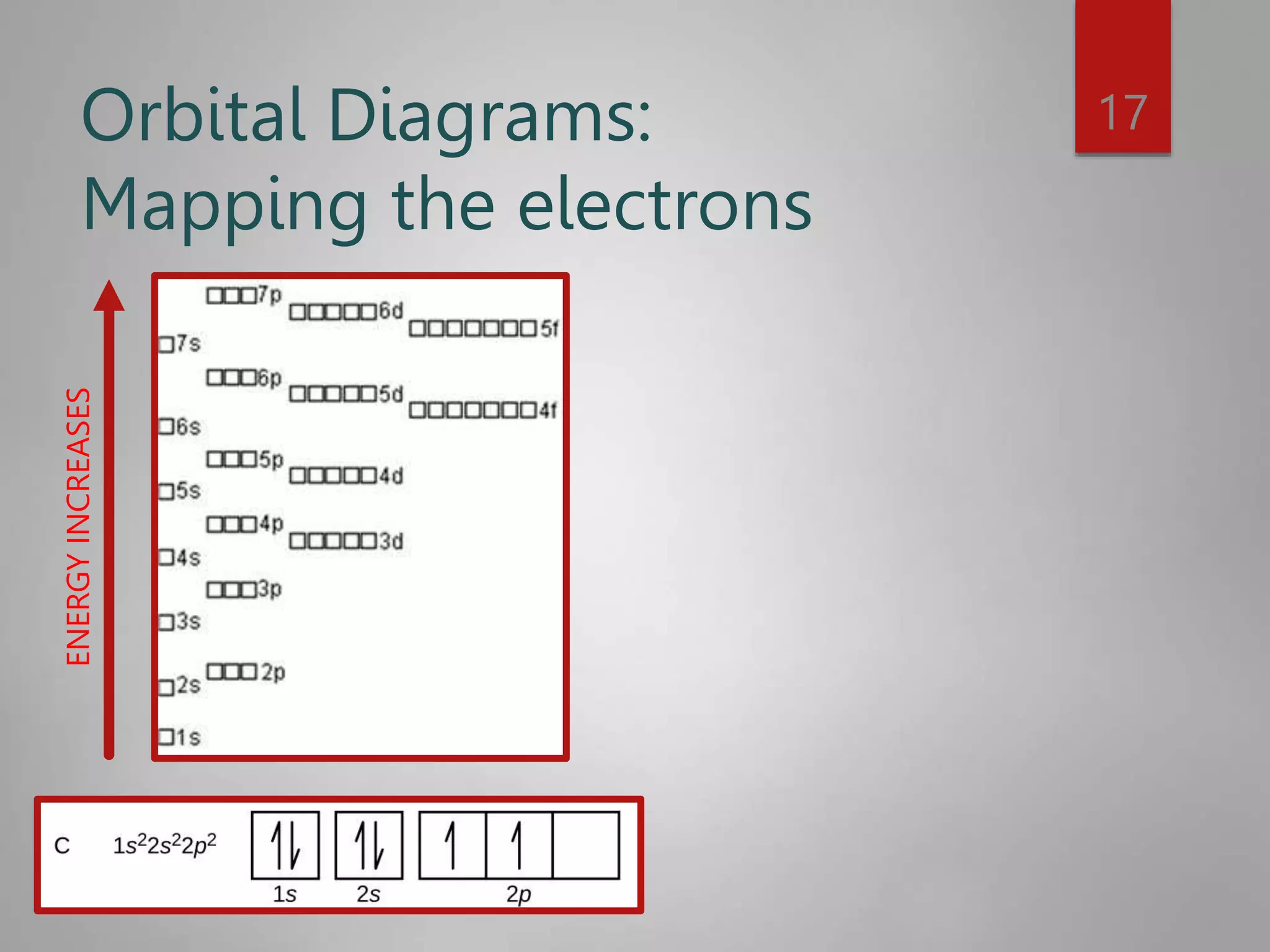Electron Configuration 2021 Pptx