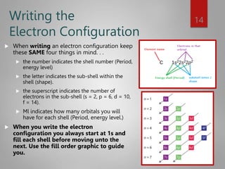 Electron configuration 2021.pptx