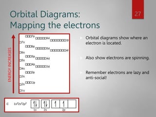Electron configuration 2021.pptx