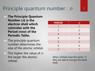 Electron configuration 2021.pptx