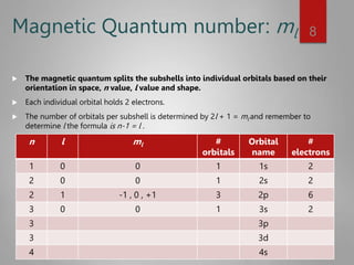 Electron configuration 2021.pptx