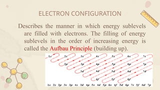 ELECTRON CONFIGURATION AND ORBITAL DIAGRAM.pptx