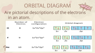 ELECTRON CONFIGURATION AND ORBITAL DIAGRAM.pptx