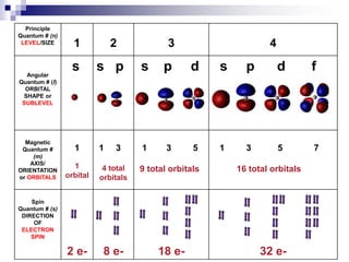 Electron configuration and quantum numbers | PPT