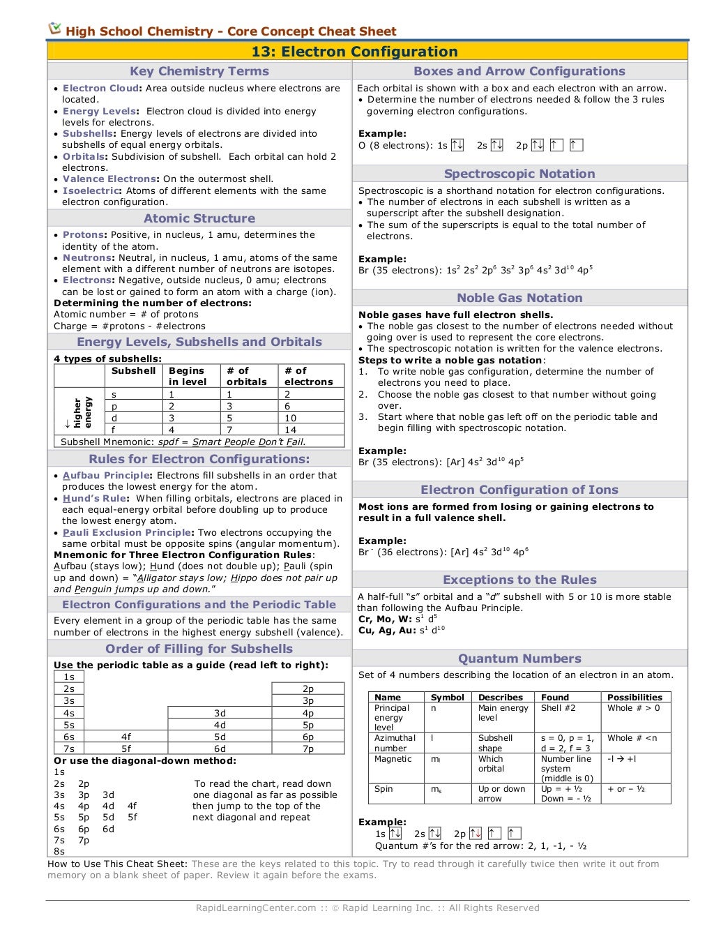 Electron configuration cheat sheet