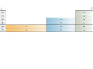 Electron Configuration examples, Chemistry I.pptx