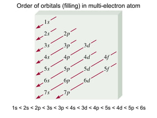 Electron Configuration examples, Chemistry I.pptx