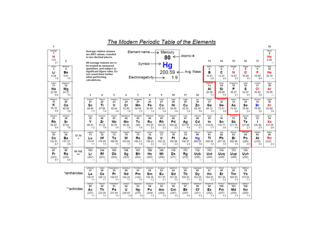 Electron Configuration examples, Chemistry I.pptx