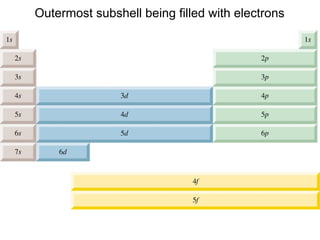 Electron Configuration examples, Chemistry I.pptx