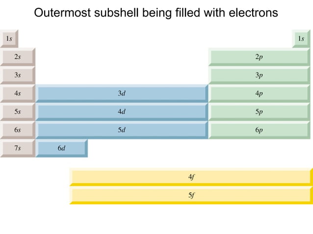 Electron Configuration examples, Chemistry I.pptx