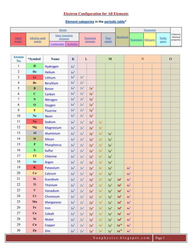 Electron Configuration For All Elements PDF electron-configuration-for-all-elements-pdf