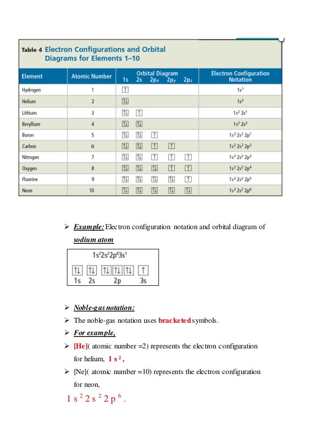 Electron Configuration Lecture Notes