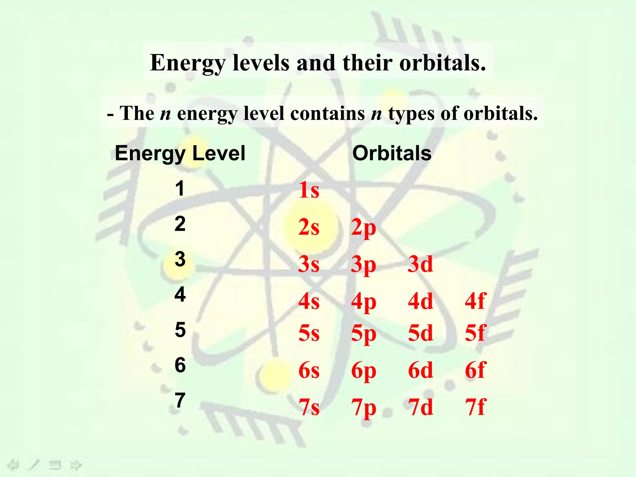 Chapter 5 - Electron Configurations | PPT