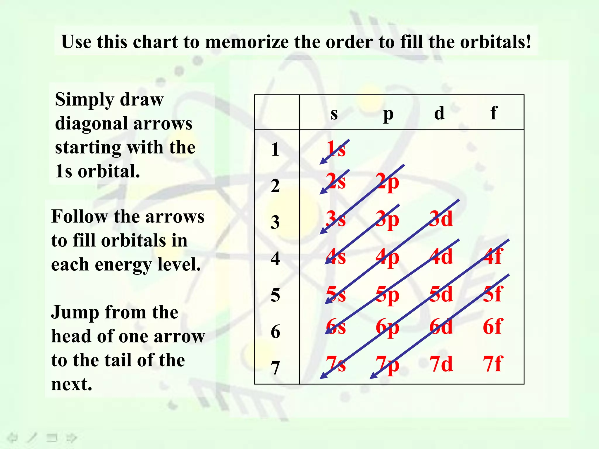 Chapter 5 - Electron Configurations | PPT