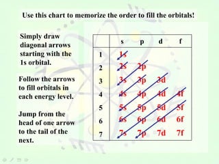 Chapter 5 - Electron Configurations | PPT