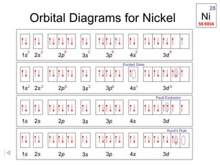 Atomic Orbital Diagram For Nickel