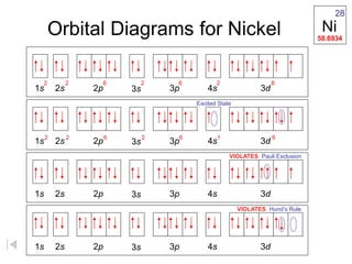 Electron Configuration For Nickel
