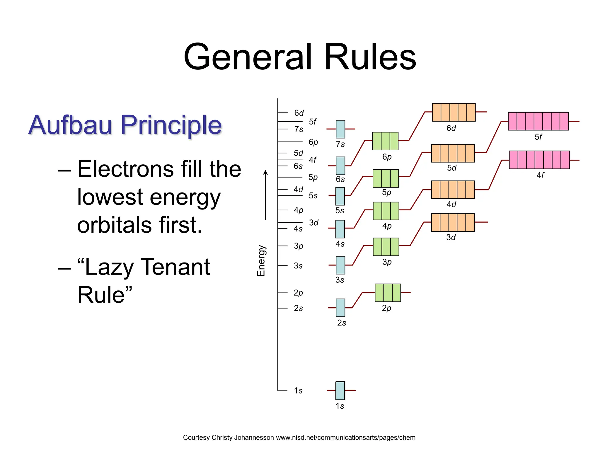 Electron Configurations in Science Education and Chemistry .ppt