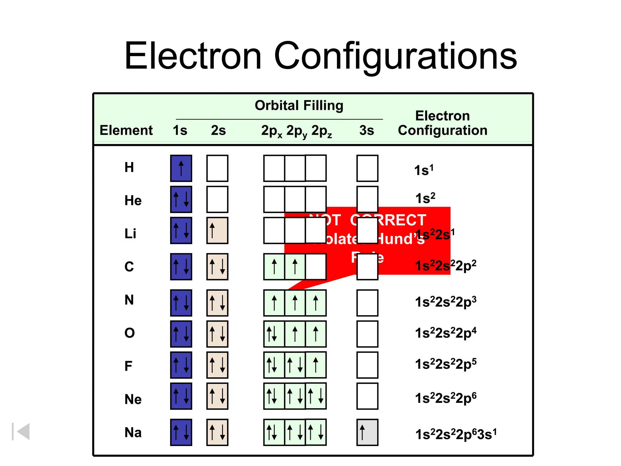 Electron Configurations in Science Education and Chemistry .ppt