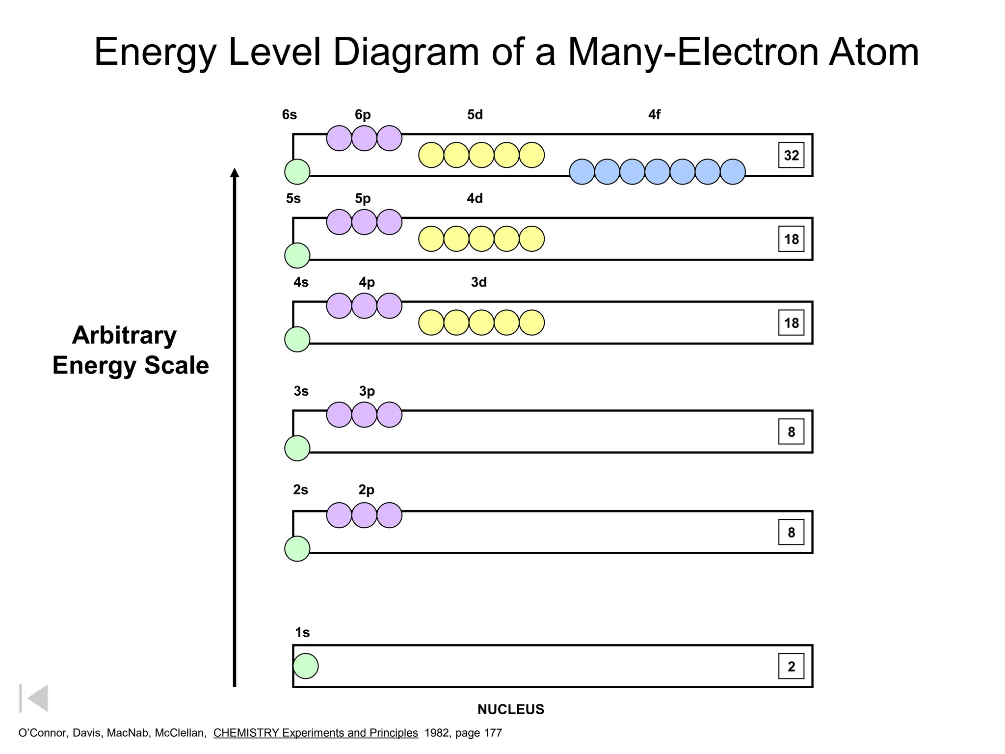 Electron Configurations in Science Education and Chemistry .ppt